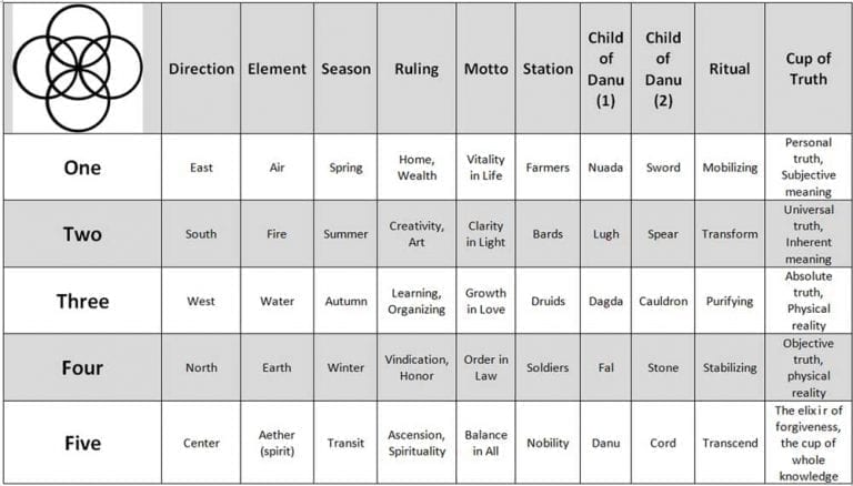 Five Fold Symbol and Celtic Meanings and Five Point Celtic Symbol Meaning