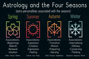 Astrology and the Seasons | Zodiac Signs and Seasonal Associations ...