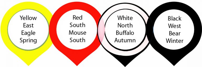 Native American Medicine Wheel, Seasons and Life Phases by Avia on ...