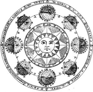 Zodiac Traits, Triplicities and Quadruplicities - Whats-Your-Sign.com