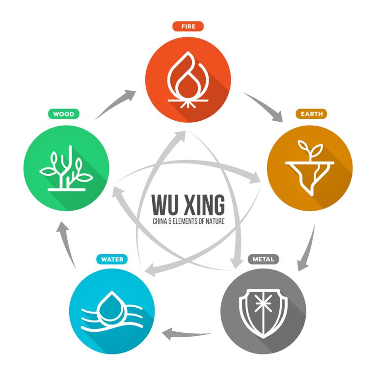 Wu Xing Five Elements Theory - Whats-Your-Sign.com